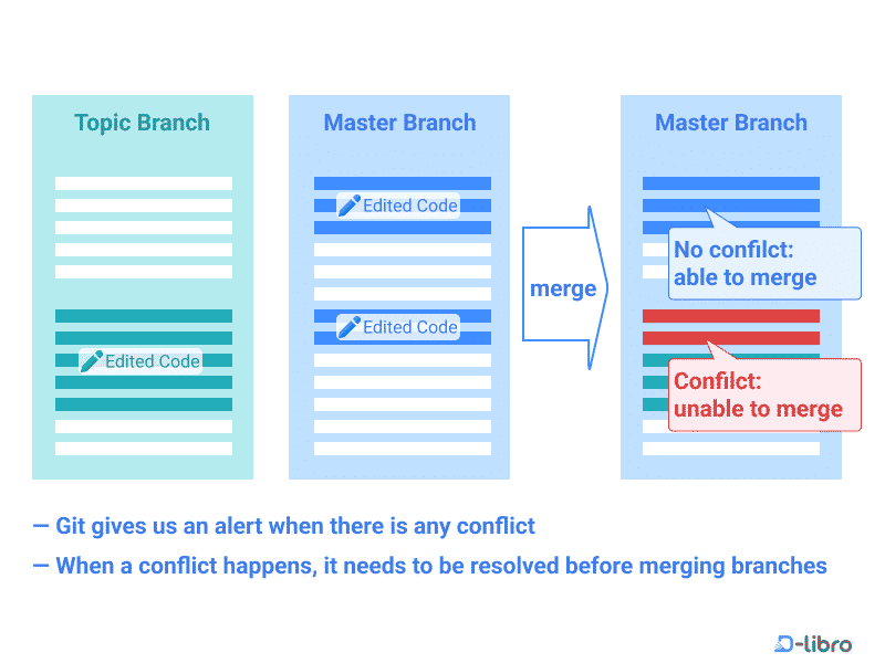 How to Manage Conflicts in Git - Topic