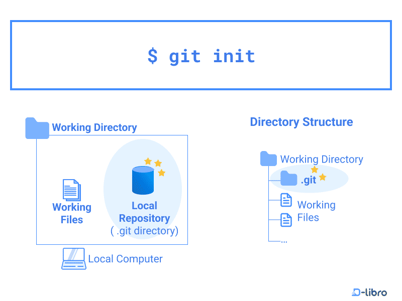 How to Create a Local Repository with git init - Topic