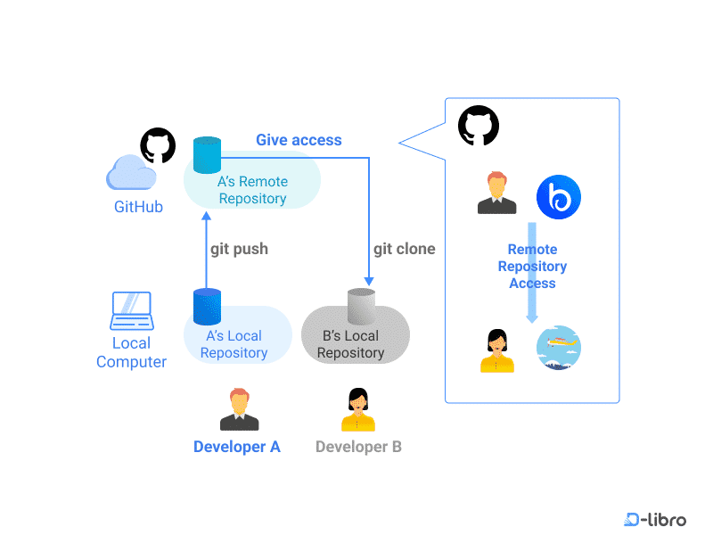 Granting Remote Repository Access on GitHub - Topic