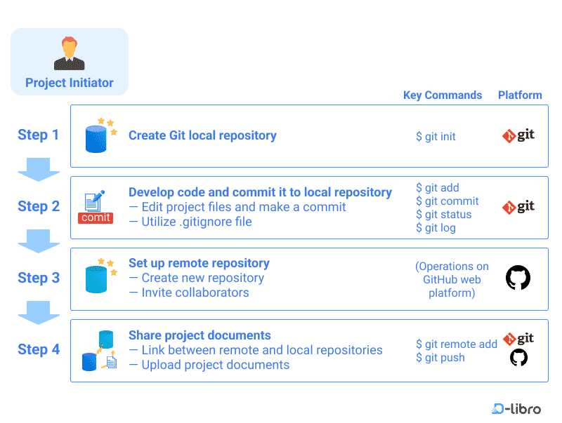 Launching Your Git Project: Key Steps Explained - Topic