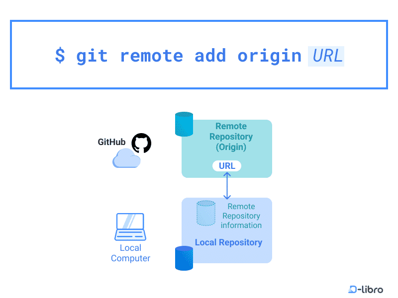 How to Link Your Local and Remote Repositories with git remote add - Topic How to Link Your Local and Remote Repositories with git remote add - Topic