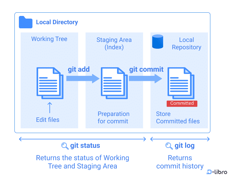 Making the First Commit in Your Git Project - Topic