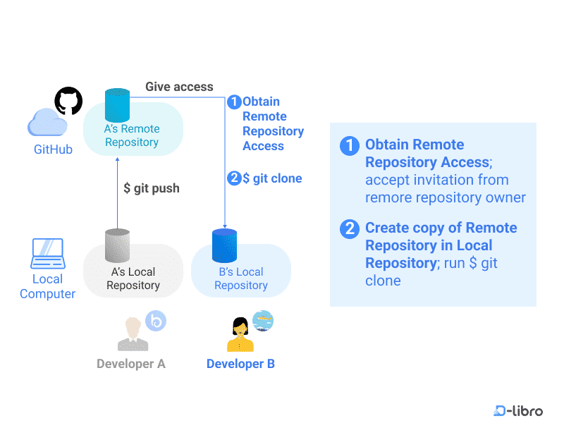 Starting a Project as a Collaborator with Git & GitHub - Topic