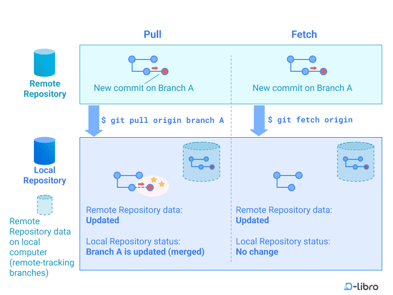 Understanding the Differences Between Pull and Fetch - Topic