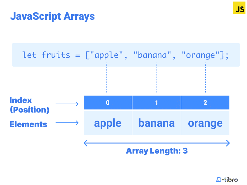 Arrays in JavaScript: Beginner's Guide to Mastery - Topic