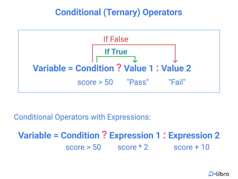 Mastering Conditional Operators: A Guide to Ternary Logic - Topic Mastering Conditional Operators: A Guide to Ternary Logic - Topic