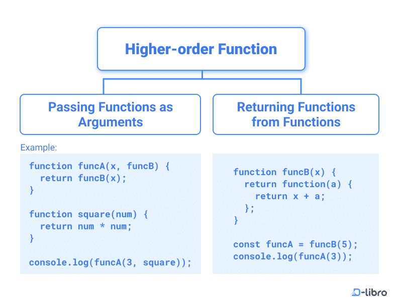 Mastering Higher-Order Functions in JavaScript - Topic
