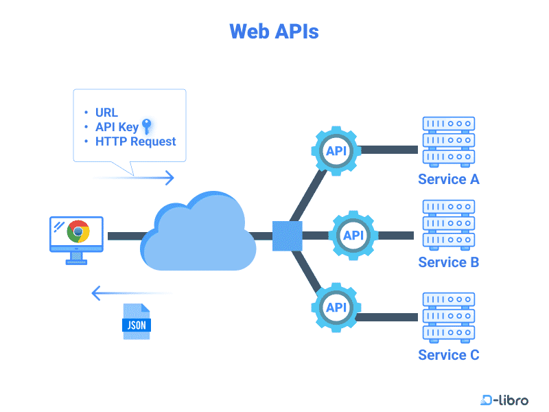 Implementing Web APIs with Free APIs: A Guide - Topic