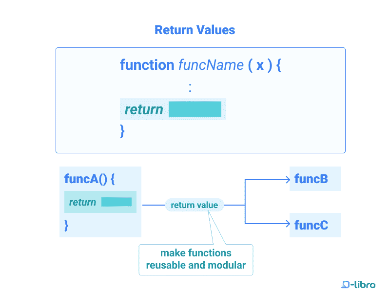 Understanding Return Values In Javascript Functions Topic 0293