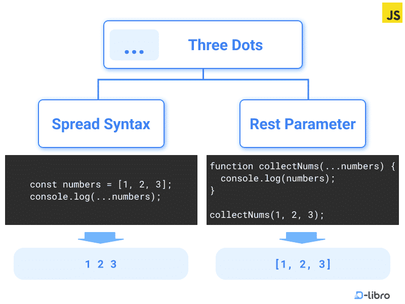 JavaScript Spread Syntax & Rest Parameter Guide - Topic