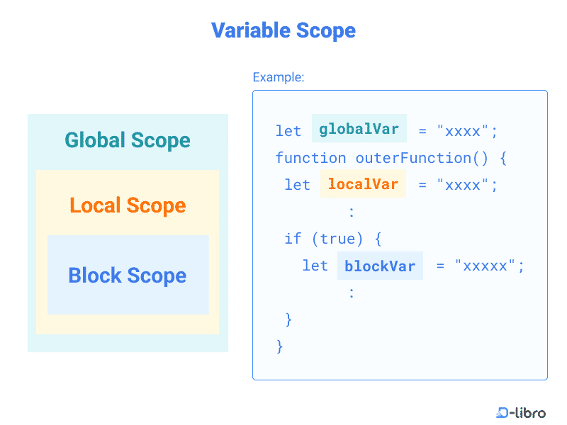 Mastering Javascript Variable Scope Global Local Block Topic 7701