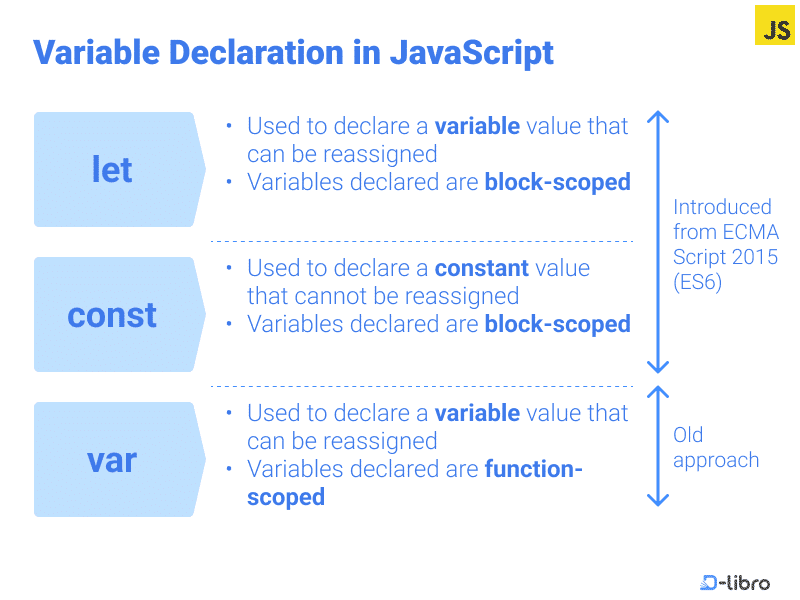 Mastering JavaScript Variable Declaration Guide - Topic