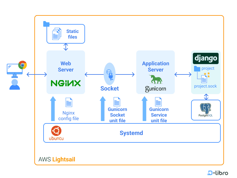 Setting Up Gunicorn As Your Django Application Server Topic