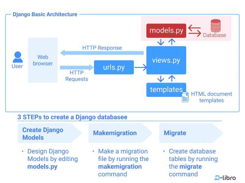 How to Create a Database for Your Django Project - Topic How to Create a Database for Your Django Project - Topic