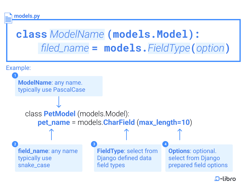 Creating And Editing Django Models Topic