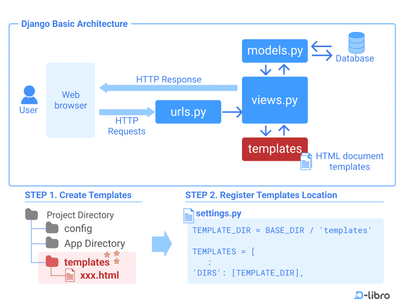 How To Create Html Templates In Django Topic