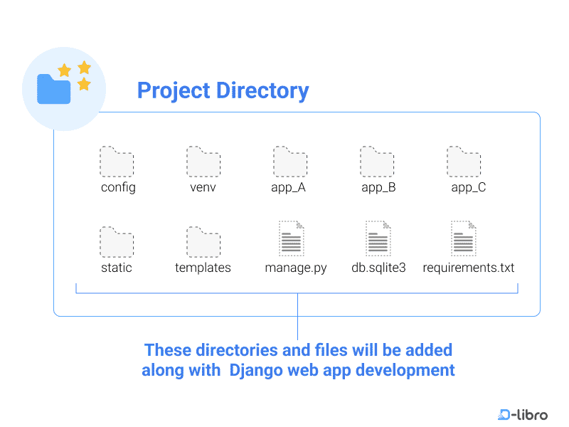Creating Your First Django Project Directory - Topic