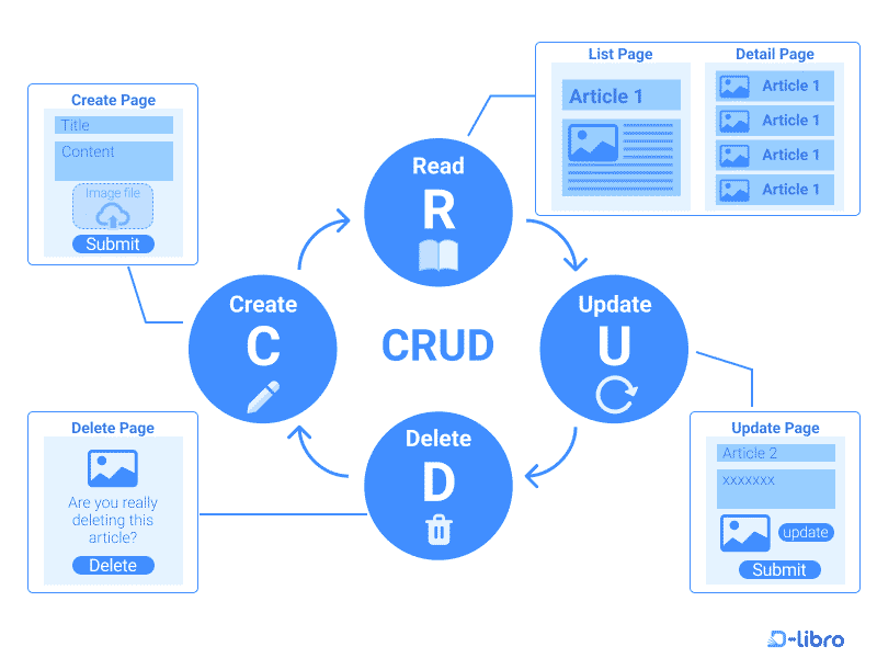 Understanding Crud In Web Applications Topic