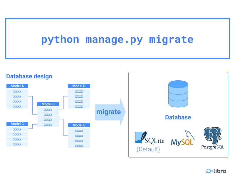 Performing Database Migrations in Django - Topic