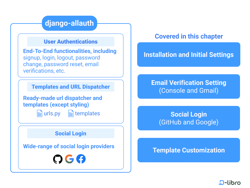 Introduction to Django Allauth - Topic