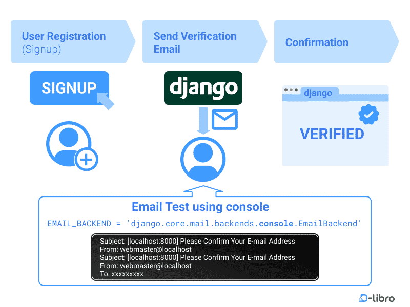 Email Verification With Django Allauth Console Method Topic