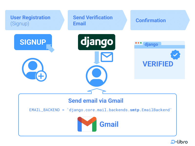 Configuring Email Verification via Gmail with Django Allauth - Topic
