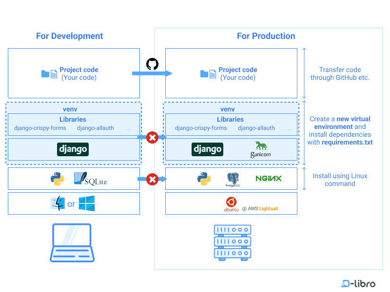 Django Dependency Installation On Production Servers Topic