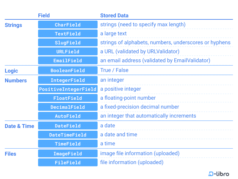 Django Models Understanding Data Field Types Topic 4121
