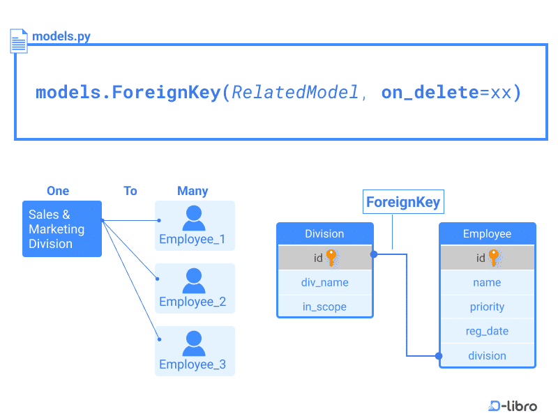 Creating One To Many Relationships With Foreignkey Topic