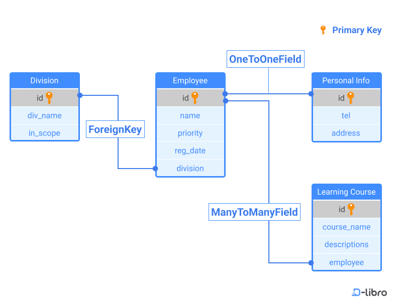 Django Models Automatic ID Field - Topic