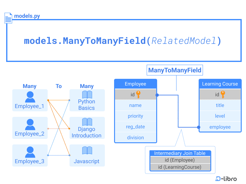 Defining Many To Many Relationships With Manytomanyfield Topic