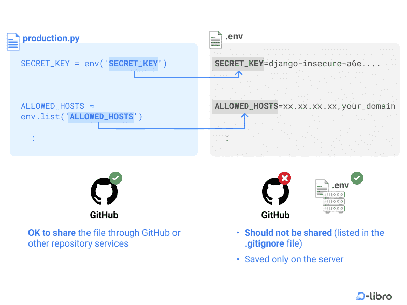 Using django-environ for Django Configuration - Topic Using django-environ for Django Configuration - Topic