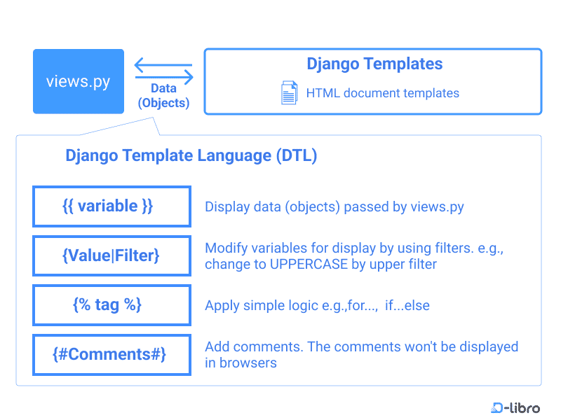 Integrating Django Template Language (DTL) - Topic Integrating Django Template Language (DTL) - Topic