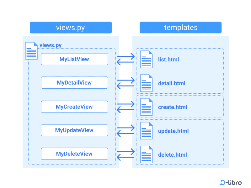 Creating Django Templates For Crud Operations Topic