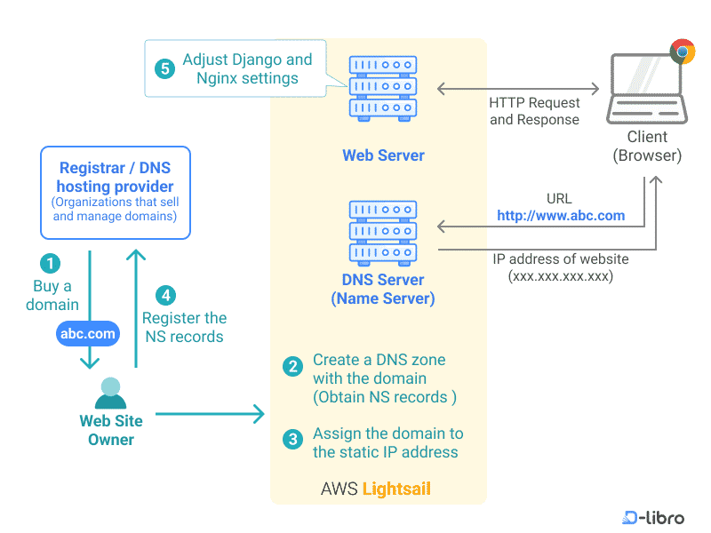Domain Configuration for Django Apps - Topic