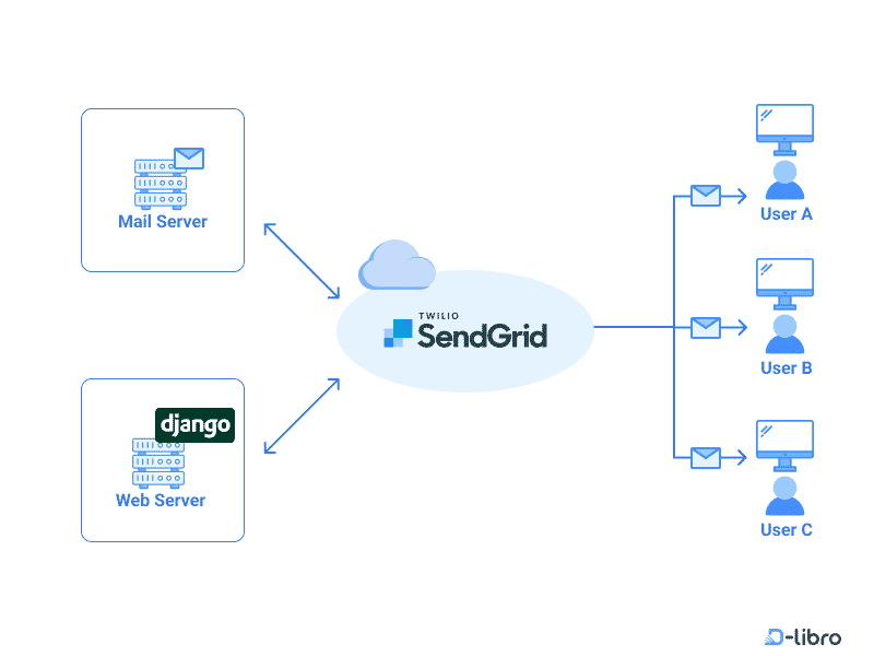 Configuring Email with SendGrid for Django - Topic