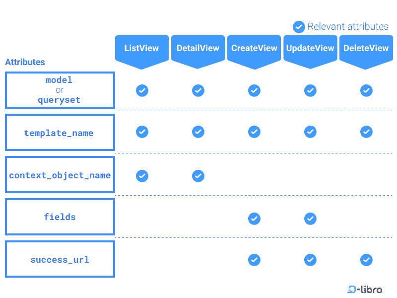 Attributes of Django Generic Views - Topic