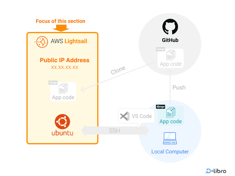 Initial Setup with AWS Lightsail for Django Deployment - Topic