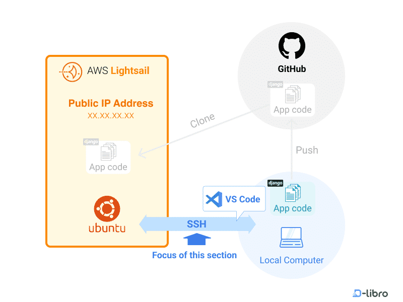 Setting Up Ssh Remote Connection For Deployment Topic