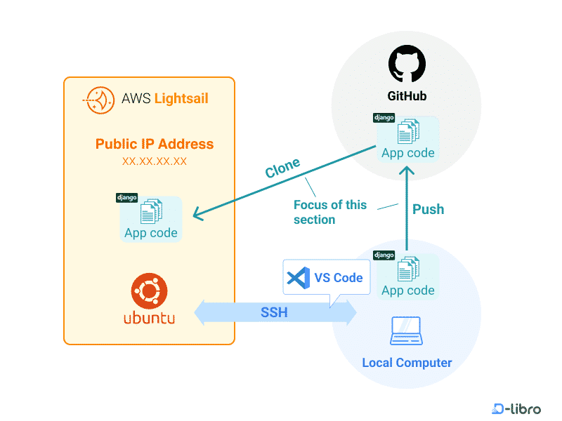 Cloning Code To Webserver With Github Topic