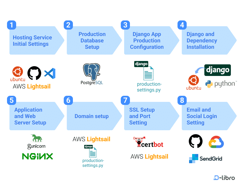 Key Steps for Deploying a Django App - Topic Key Steps for Deploying a Django App - Topic
