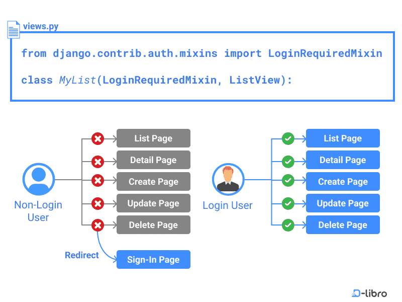 Restricting Page Access with LoginRequiredMixin - Topic