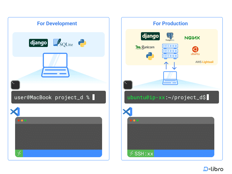 Managing Resources Between Local and Remote Servers - Topic