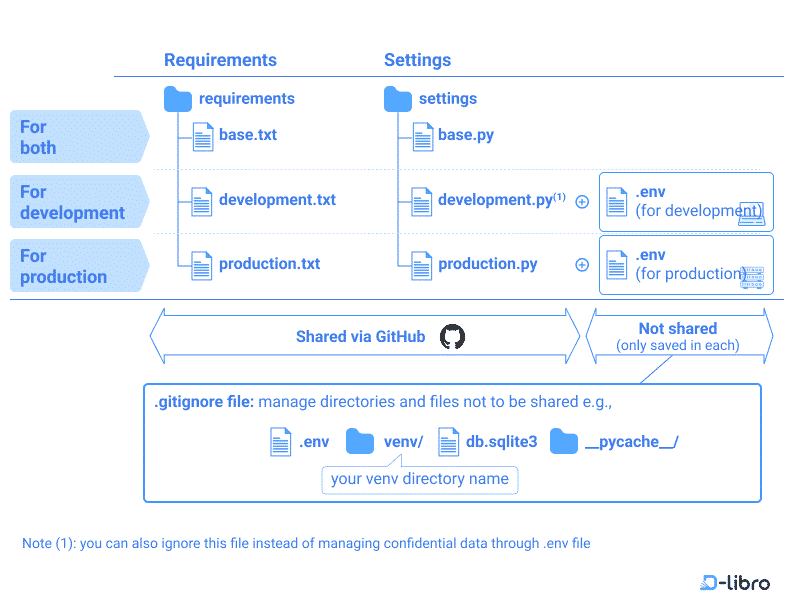 Managing Local and Remote Environments in Django - Topic