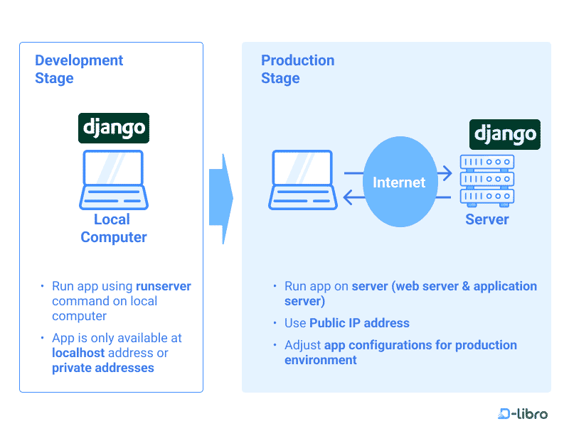 Basics of Django App Deployment - Topic Basics of Django App Deployment - Topic