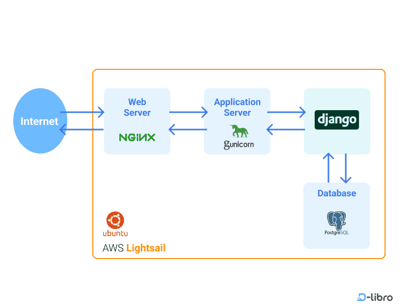 Decision Making in Django App Deployment - Topic