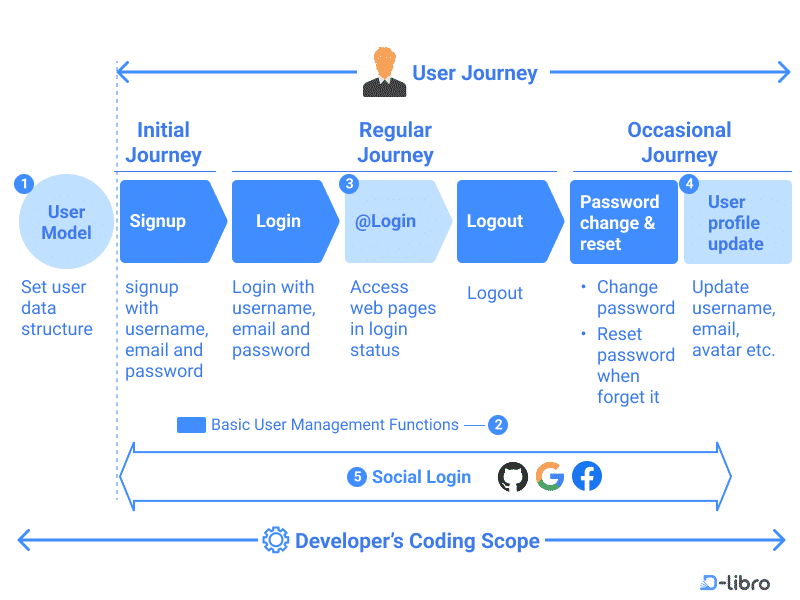 Overview of Django User Management Functions - Topic