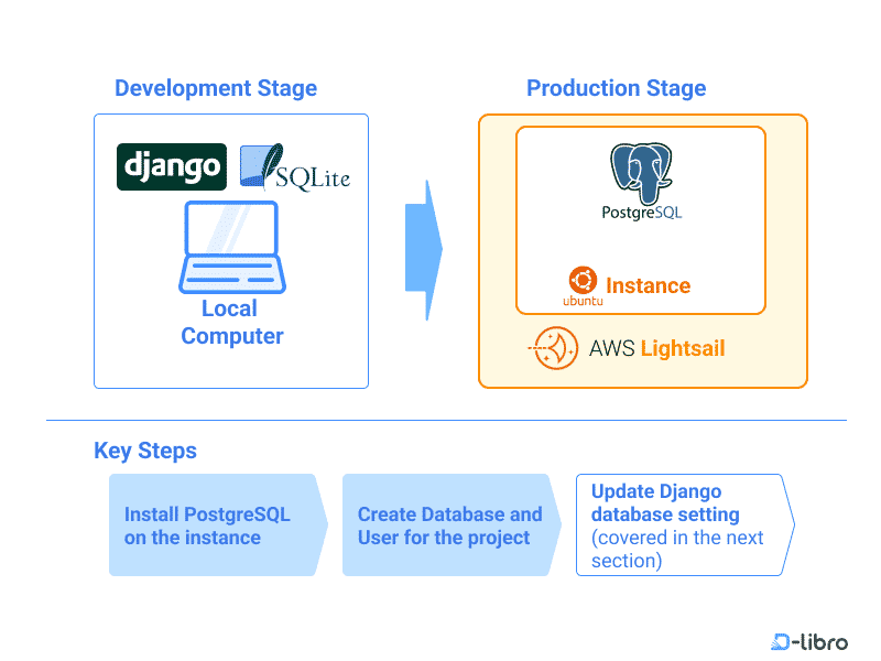 Setting Up a Production Database for Django - Topic