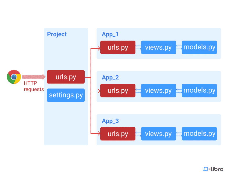 Understanding The Difference Between Django Projects And Apps Topic