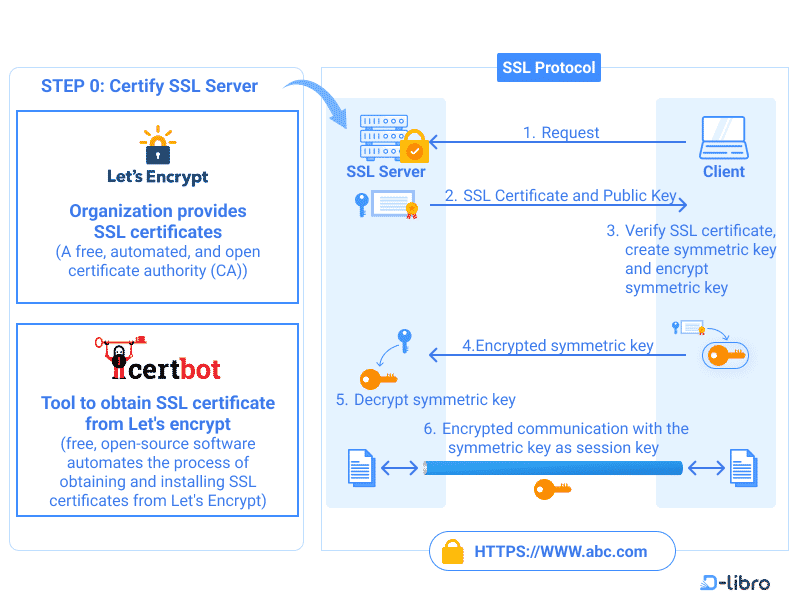 Implementing Ssl With Certbot For Django Topic